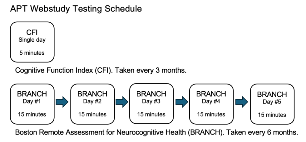 Commonly Asked Questions - APT Webstudy